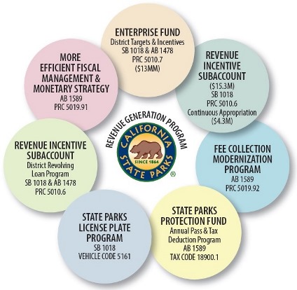 Revenue Generation Program